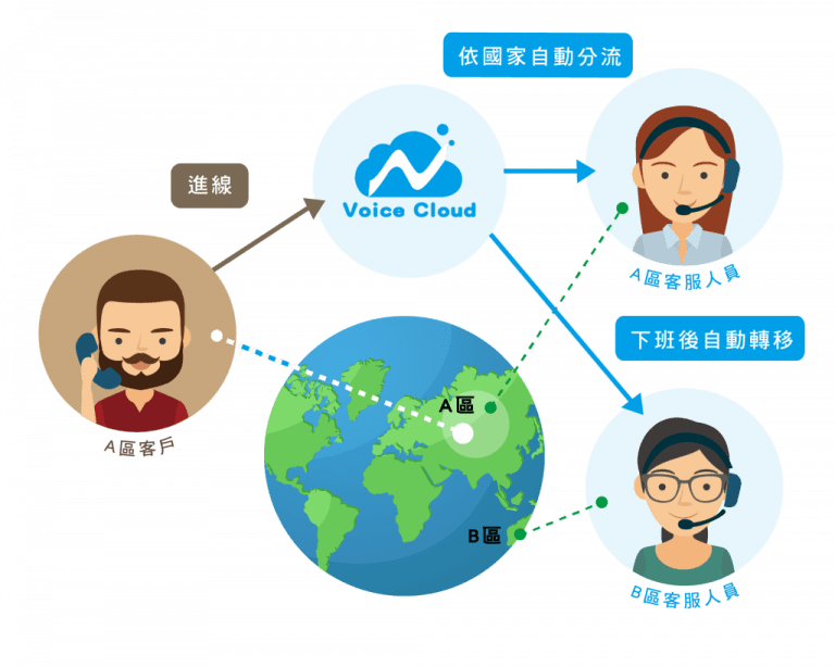 VoiceCloud 語音客服系統，商務通訊解決方案