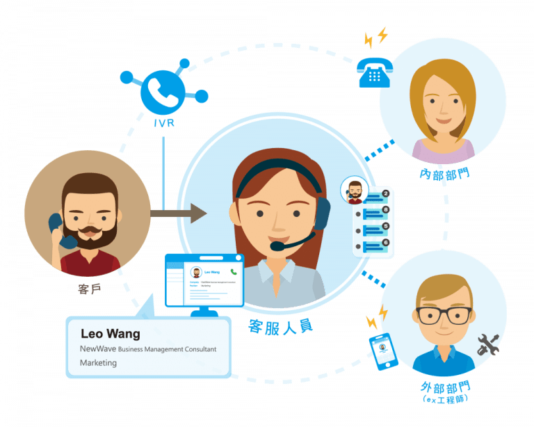 VoiceCloud 語音客服系統，商務通訊解決方案