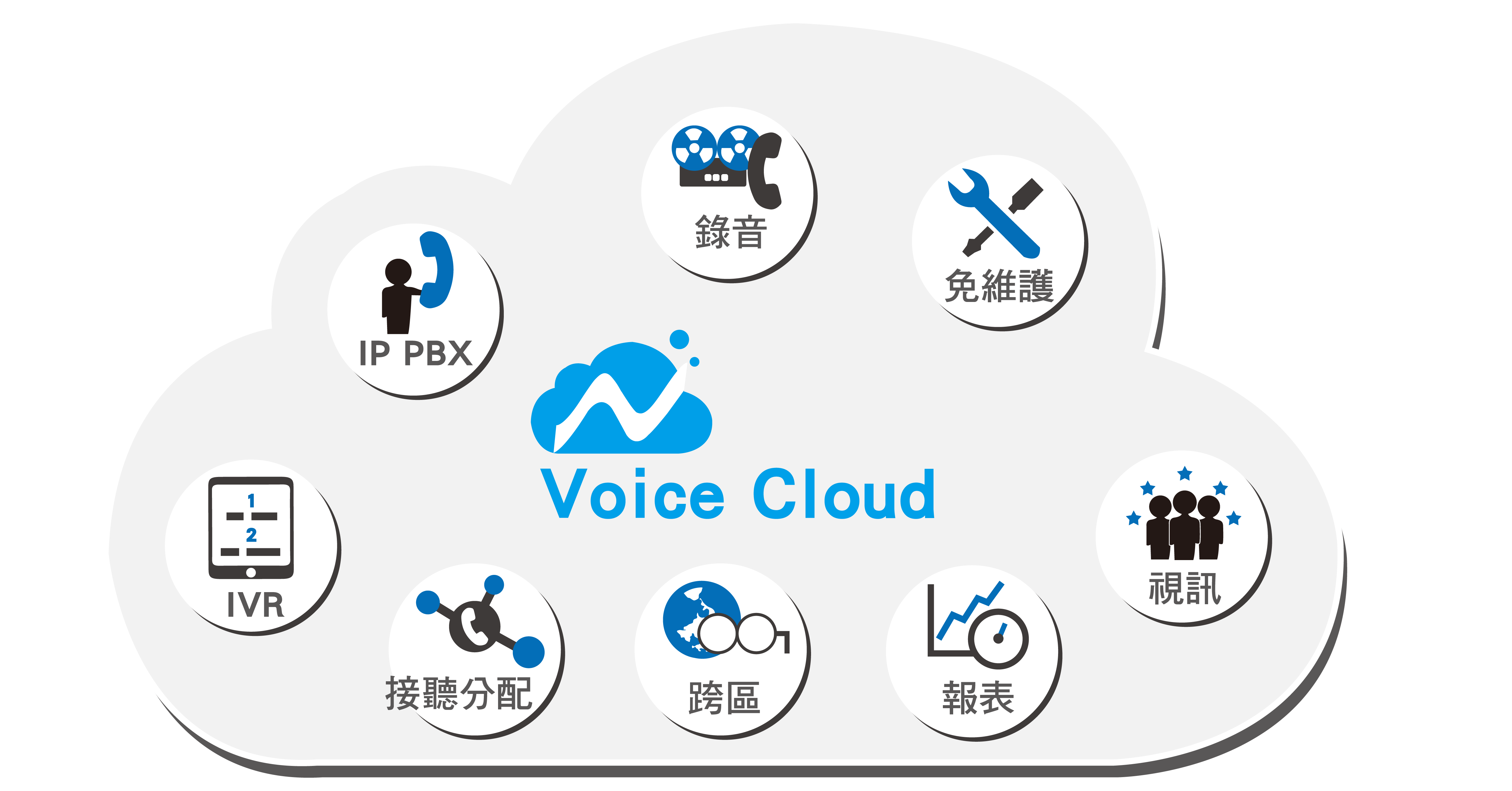 VoiceCloud 語音客服系統，商務通訊解決方案 - NewWave鑫潮國際股份有限公司