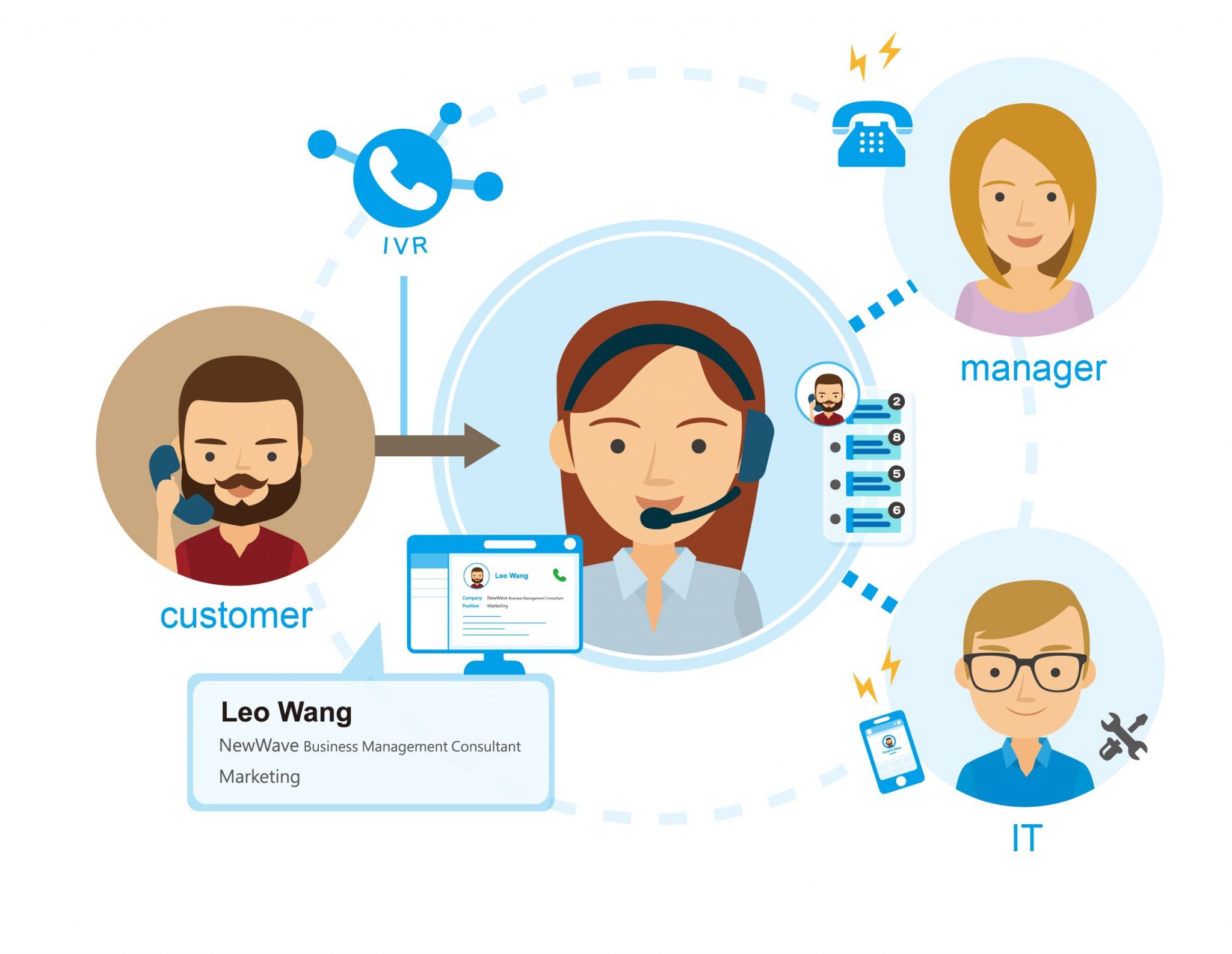 Voice Cloud CTI 雲端總機電話客服備援方案 - NewWave鑫潮國際股份有限公司