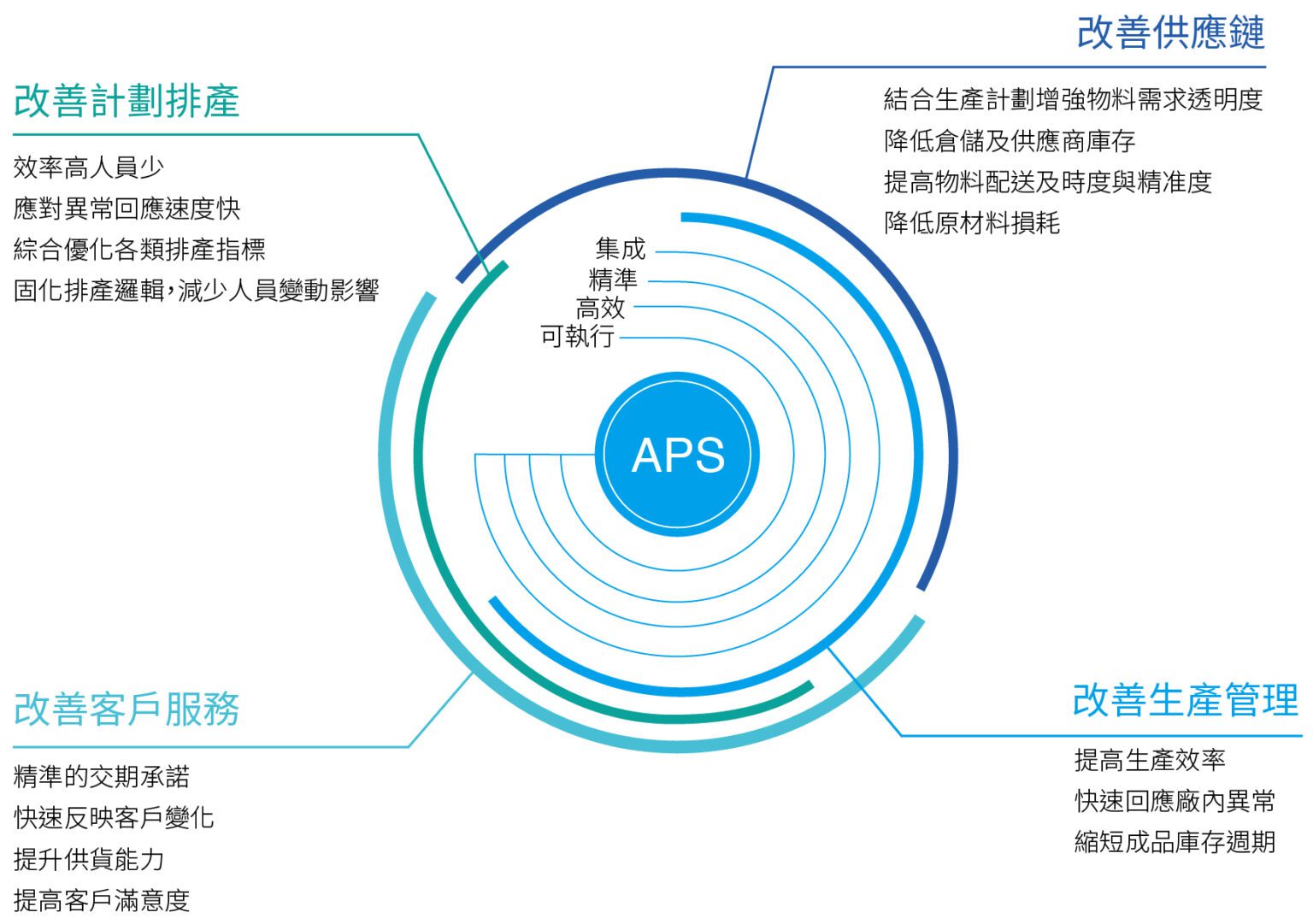 SIEMENS APS-先進規劃與排程軟體