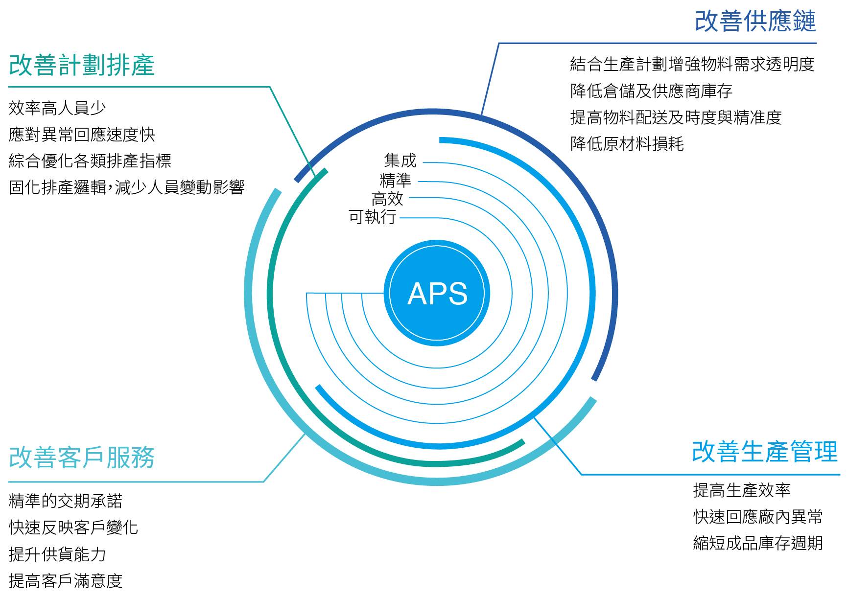 SIEMENS APS-先進規劃與排程軟體