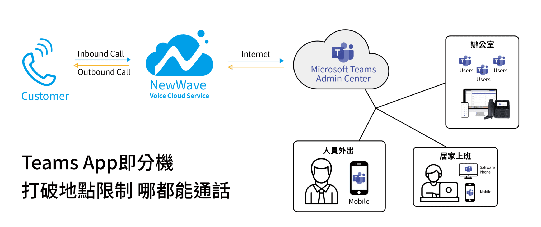 NewWave Teams For Phone 全雲端語音解決方案，一站式滿足所有通訊需求 - NewWave鑫潮國際股份有限公司