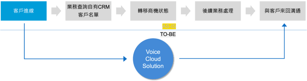 VoiceCloud 語音客服系統，商務通訊解決方案