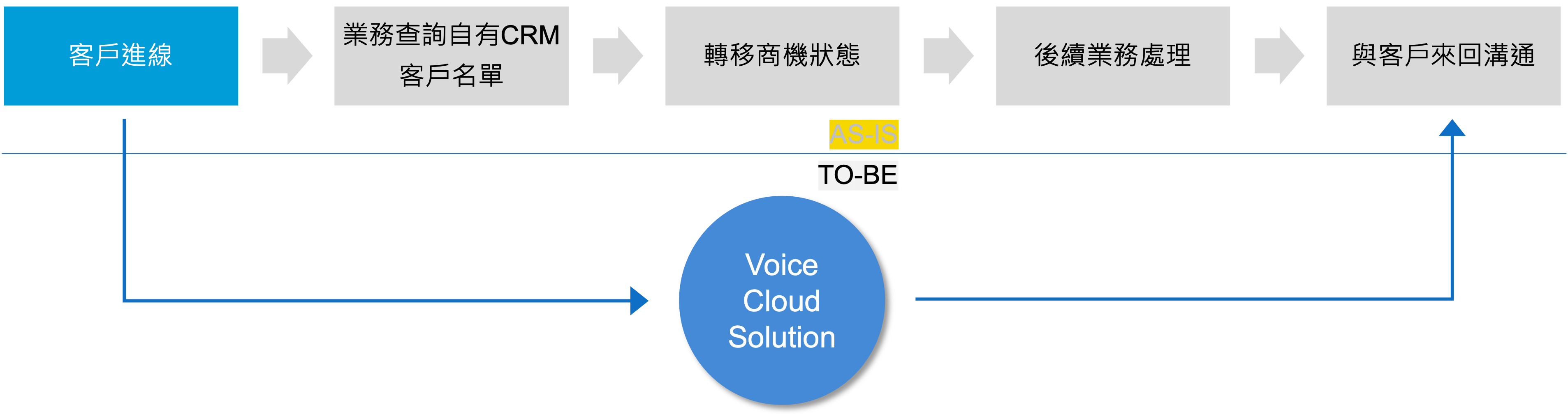 VoiceCloud 語音客服系統，商務通訊解決方案 - NewWave鑫潮國際股份有限公司