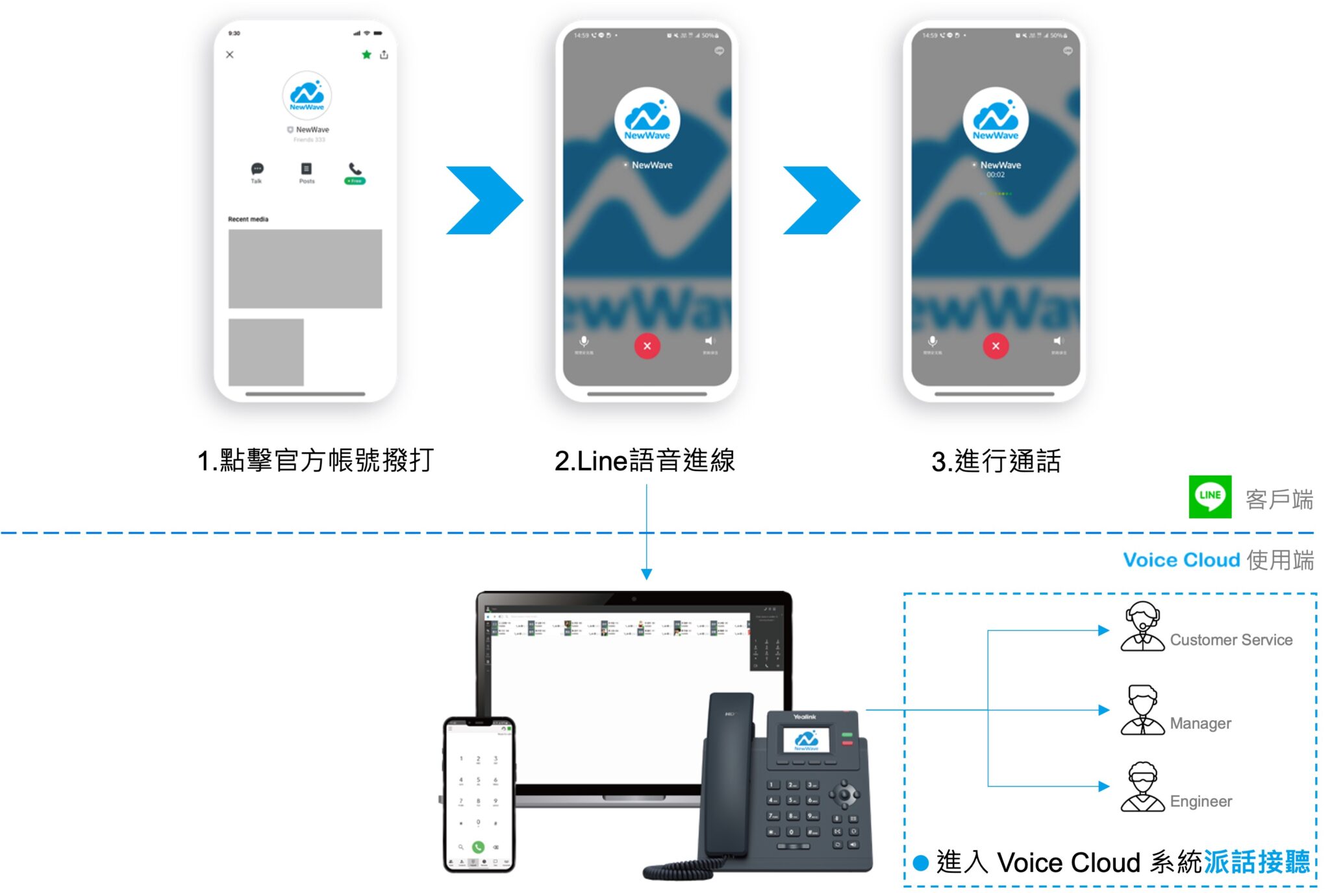 Line Call x Voice Cloud 通訊解決方案 - NewWave鑫潮國際股份有限公司
