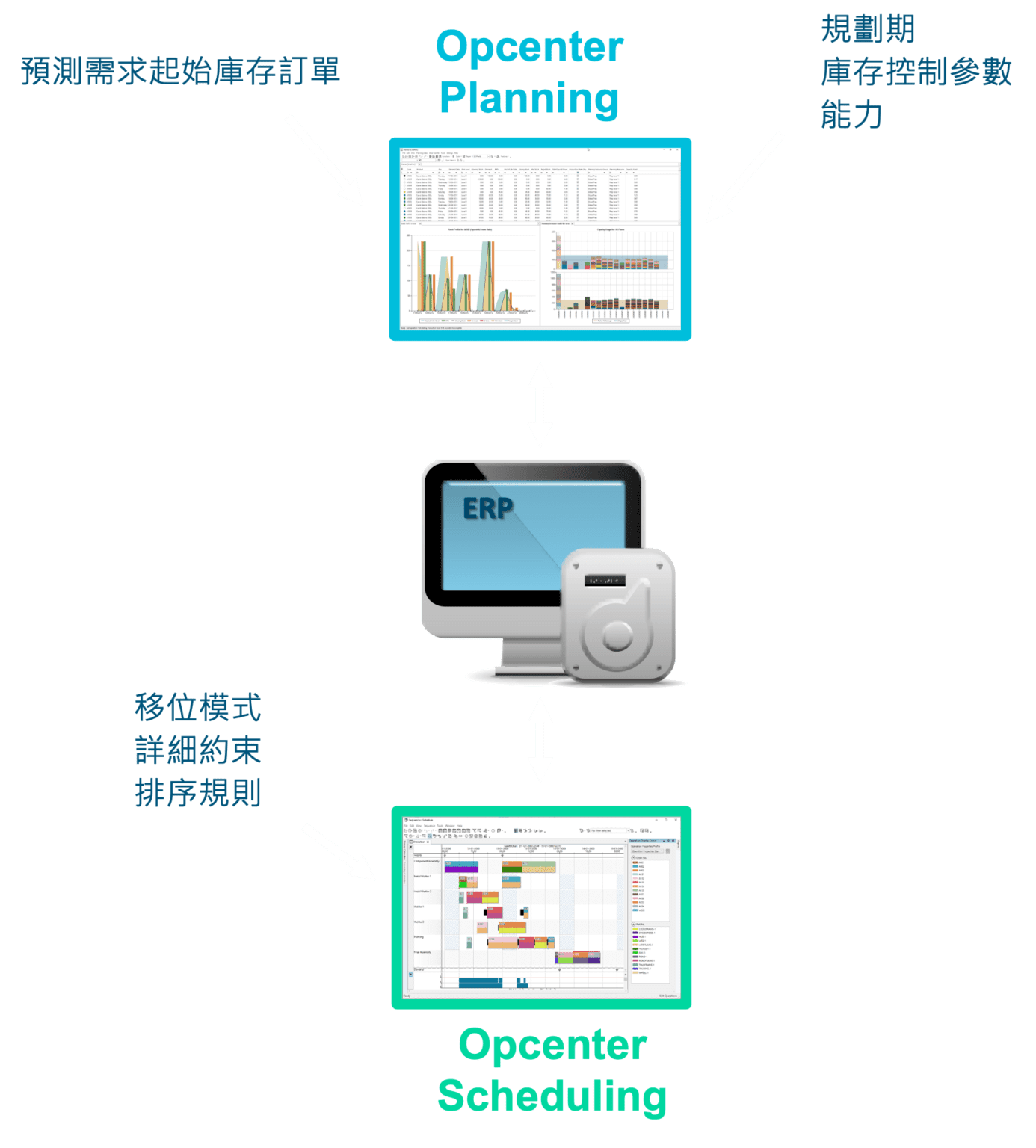 SIEMENS APS-先進規劃與排程軟體
